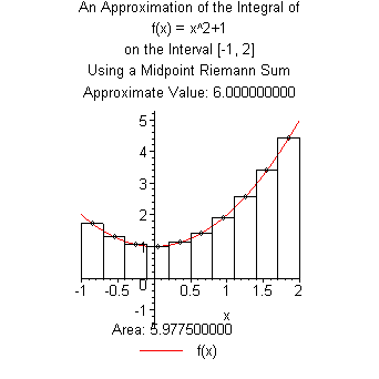 Midpoint Riemann Sum